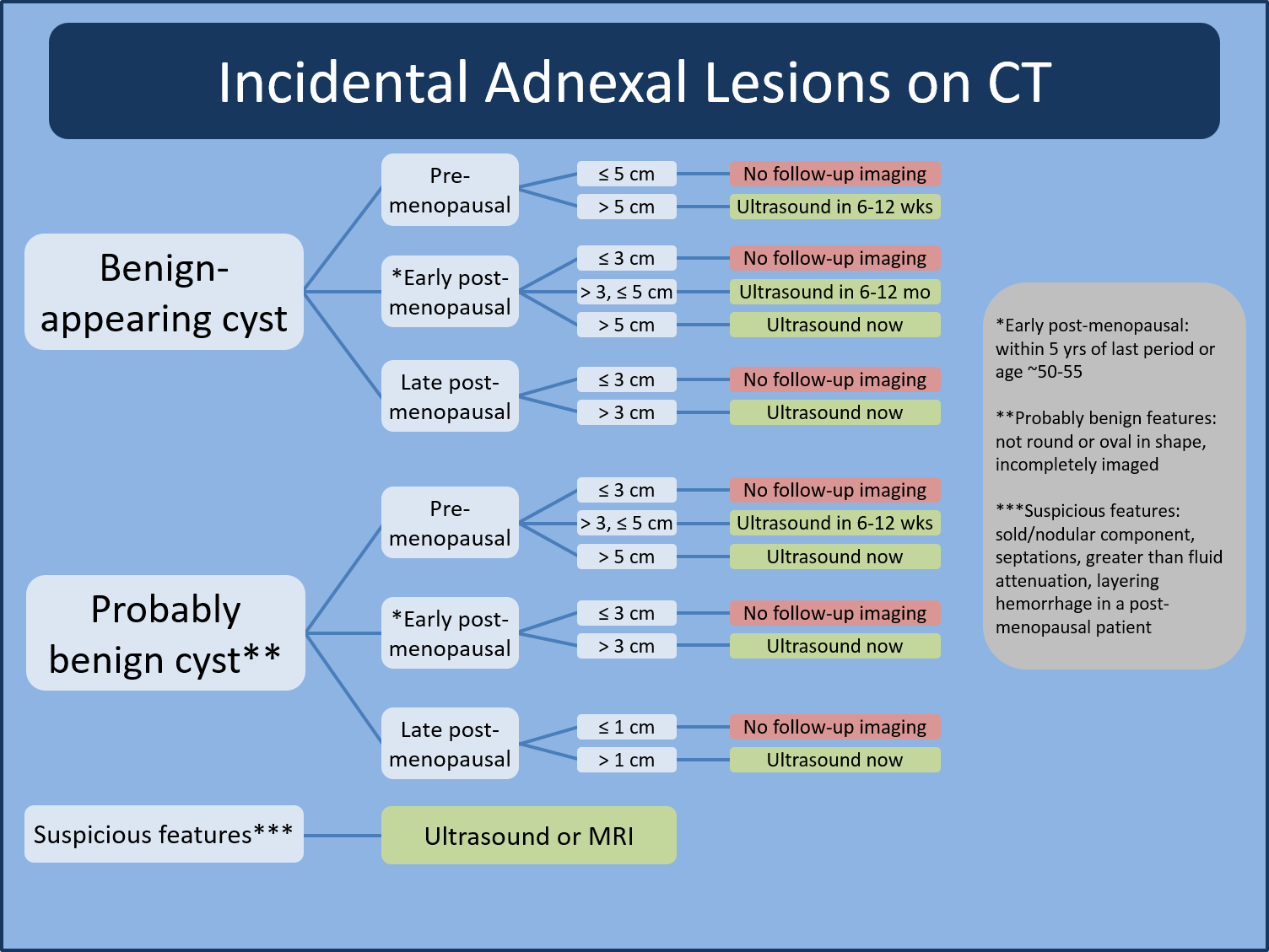 CaseStacks.com — Radiology Incidental Findings Guidelines