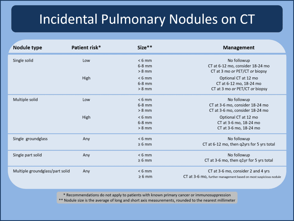 Incidental Findings Guidelines | CaseStacks.com