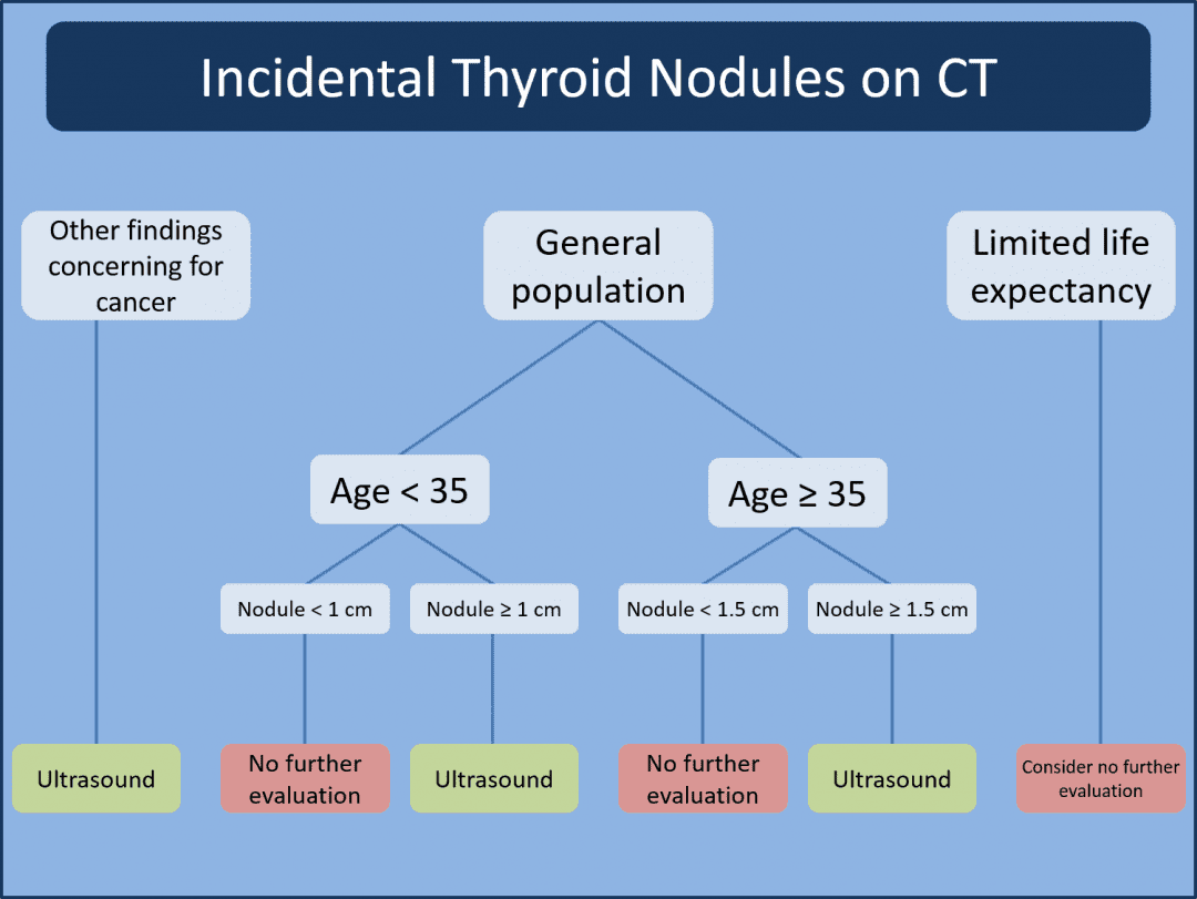 Incidental Findings Guidelines | CaseStacks.com